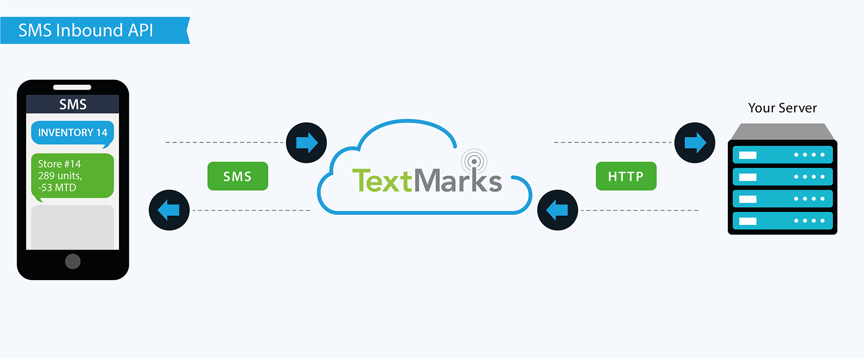 SMS API, Text Messaging API & SMS Autoresponders | TextMarks